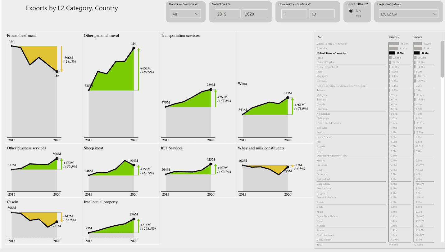 High-value US-NZ trade confirmed in latest figures - NZUS Council